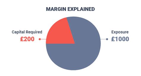 Spread Betting Margin Explained 2025 Leverage Guide