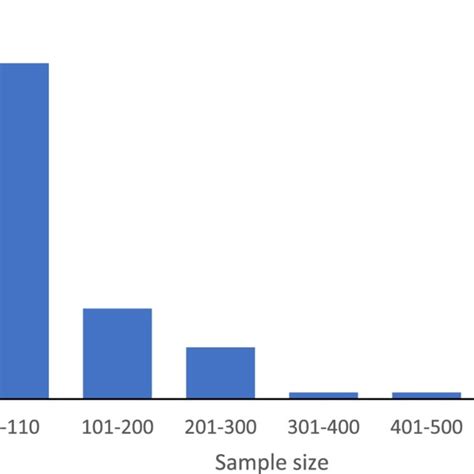 Histogram Of Sample Sizes Used In Eligible Studies For Assessing