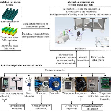 Sketch Of Intelligent Temperature Control System For A Large Aqueduct Download Scientific Diagram