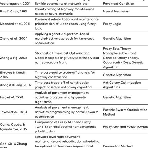 Literature Review On Pavement Maintenance Prioritization Methods