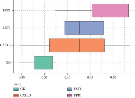 A Summary Of Protein Functional Similarity Of Overlapping Genes
