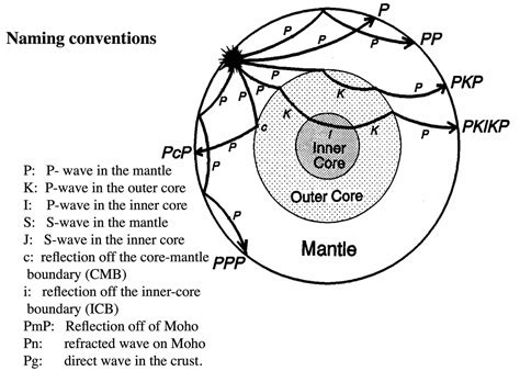 information from seismic phases