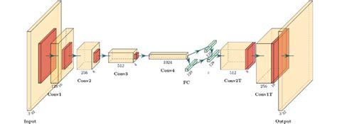 Graphical Representation Of The Vanilla Vae Architecture The Yellow Download Scientific