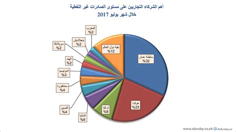 قطر الصادرات غير النفطية تعود لمستويات ما قبل الحصار