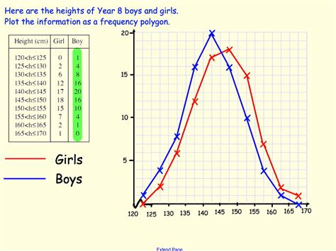 Frequency Polygons Teaching Resources
