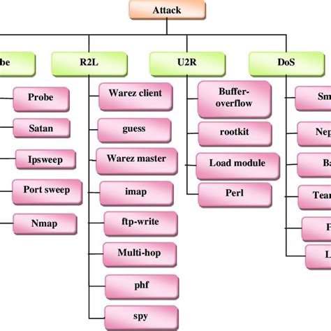 Network Attack Types Download Scientific Diagram