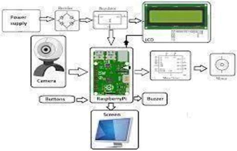 Block Diagram For Vehicle Anti Theft Face Recognition System Download