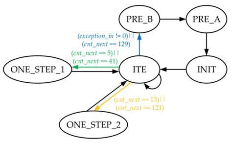 Electronics Free Full Text Low Latency Hardware Implementation Of