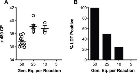 Empirical Determination Of The Lower Limit Of Detection Lod Serial
