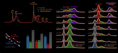 A Raman Spectra Of Ec Es With And Without 1 M Liclo 4 Salt B C