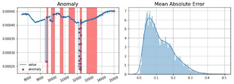 Sensors Free Full Text Correlation Based Anomaly Detection In Industrial Control Systems