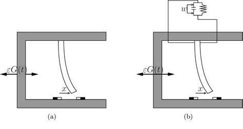 Figure 1 From Invariant Manifolds And The Parameterization Method In Coupled Energy Harvesting