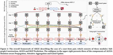 论文阅读笔记17 A Survey On Knowledge Graph Based Recommender Systems代码a