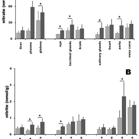 Nitrate A And Nitrite B Levels In Young Rats At Baseline Light