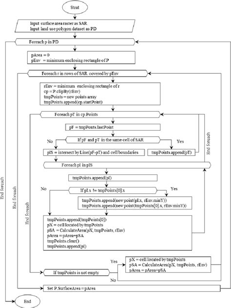 Figure 1 From An Efficient Vector Raster Overlay Algorithm For High