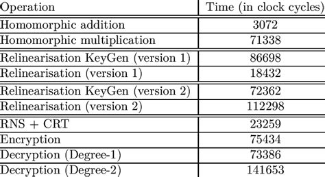 Time Required For Homomorphic Encryption Operations Download