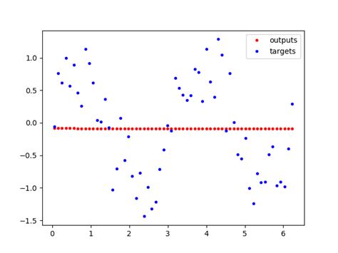 python multilayer perceptron with sigmoid activation produces