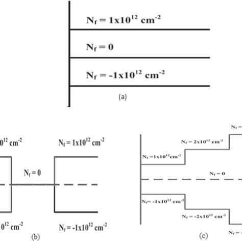 A Uniform Charge Density Of Positive Zero And Negative Trap Charges