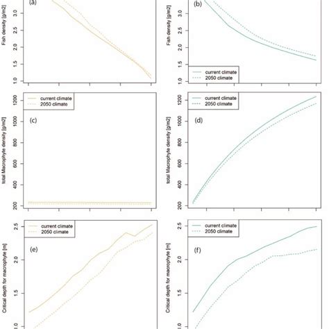 The Response Of Ecosystem State Indicators To Increasing Intensity Of A