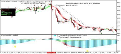 Easy Pips Forex Trading Strategy