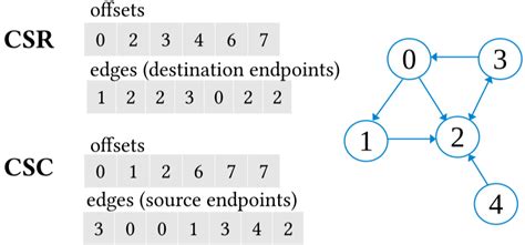 论文审查 On Optimizing Locality Of Graph Transposition On Modern