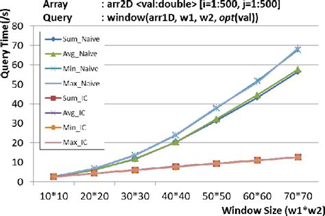 Query Execution Time For Array Arr2d Incremental Computation Ic Download Scientific