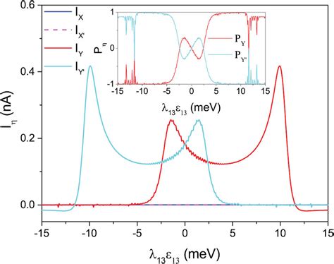 a valley resolved currents ix ix′ iy and iy′ versus λ13ϵ13 when ϵ13