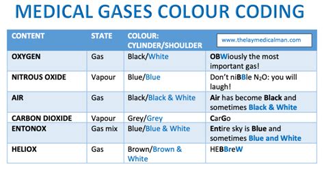 Colour Coding Of Anesthesia Gases The Lay Medical Man