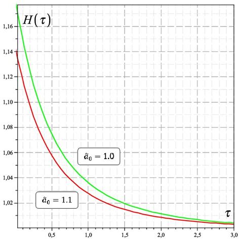 The Hubble Parameter Hτ Is Plotted Against The Dimensionless Cosmic