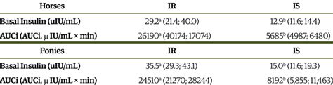 Values Of Basal Insulin And Area Under The Insulin Curve For Insulin Download Scientific