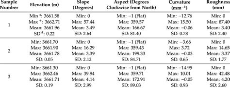 Characteristics Of The Geomorphometric Parameters That Were Derived