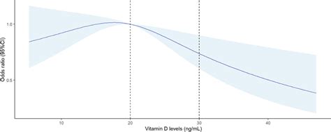 Restricted Cubic Spline Curve Association Between Vitamin D