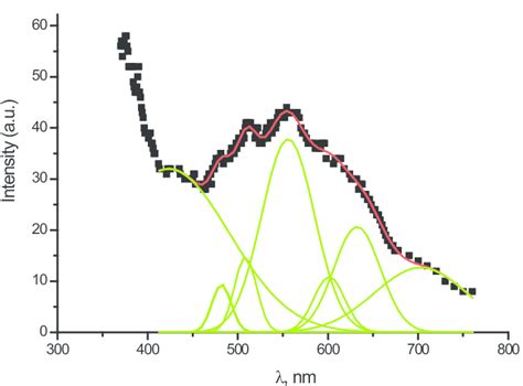 PL Spectrum Of TiO 2 Nanofibers Measured At Room Temperatures Download Scientific Diagram