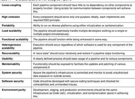 Table 7 From Guide To Implementing Devsecops For A System Of Systems In Highly Regulated