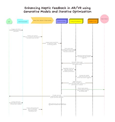 The Evolution Of Haptic Feedback In Ar And Vr With Generative Ai