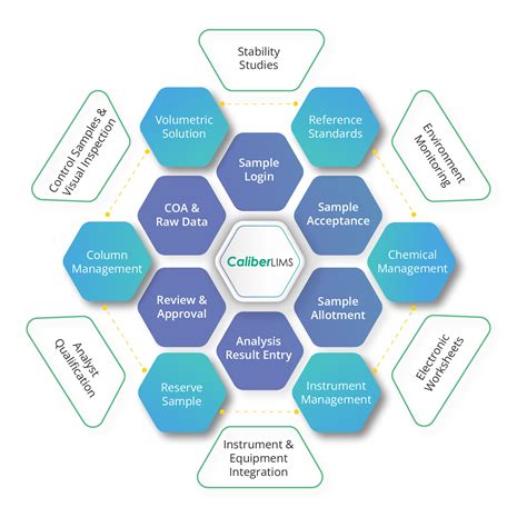 Pharma Laboratory Information Management System LIMS For Pharma CaliberLIMS
