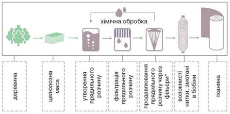 Штучні текстильні волокна Властивості тканин штучного походження Трудове навчання