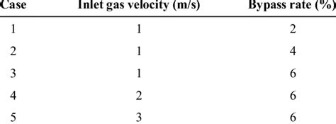 Boundary Conditions In Different Working Conditions In CFD Model Download Scientific Diagram