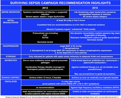 Surviving Sepsis Campaign Surviving Sepsis Campaign 2021 Adult