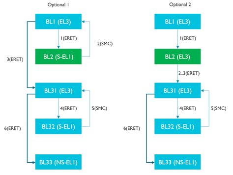 02 embedded armv8 atf secure boot flow bl1 bl2 bl31 · issue 65