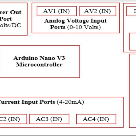 Block Diagram Of Smart Internet Of Things IoT Module Download Scientific Diagram