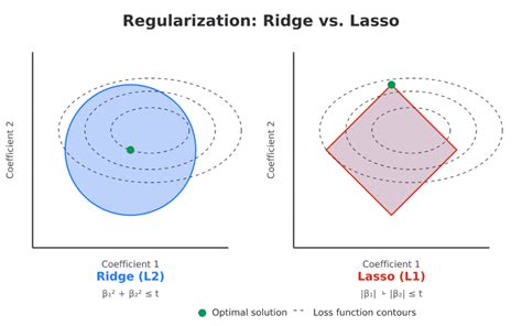 Regularization In Machine Learning Ridge And Lasso Regression