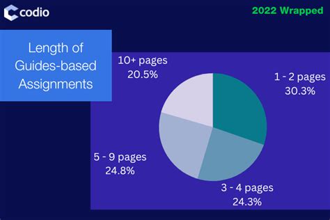 Year In Review How Are Educators Using Codio