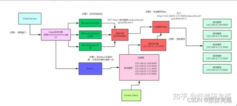 Springcloud五大核心组件，超详细介绍！springcloud五大组件 Csdn博客