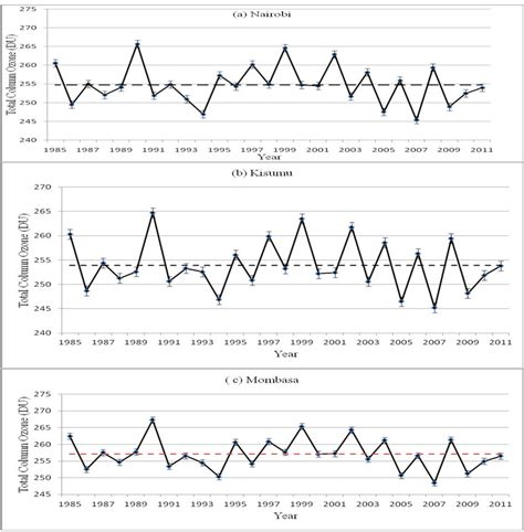The Time Series Of The Tco With Normalized Standard Deviations For Each