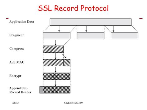 Ppt Ssl Tls Powerpoint Presentation Free Download Id 6057938