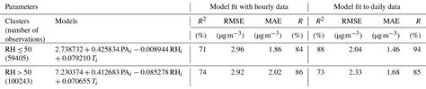 Amt Calibration Of Purpleair Low Cost Particulate Matter Sensors Model Development For Air