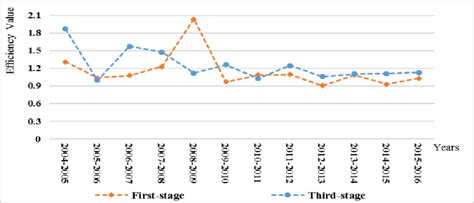 Comparison Of Comprehensive Efficiency Download Scientific Diagram