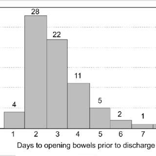 Time Taken To Open Bowels After Loop Ileostomy Reversal Download Scientific Diagram