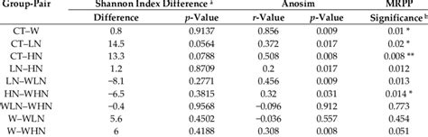 Statistical Analysis On The Group Differences Of Bacterial Community Download Scientific